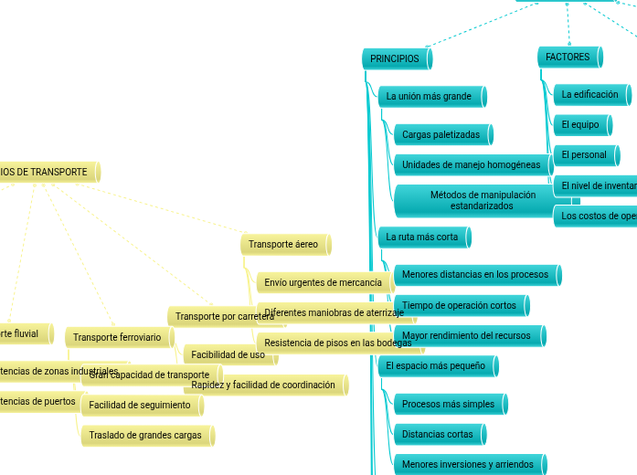GESTIÓN DE PROCESOS EN LA LOGÍSTICA - Mind Map